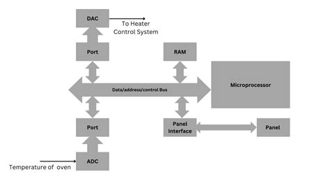 Microprocessor Based Instrumentation System