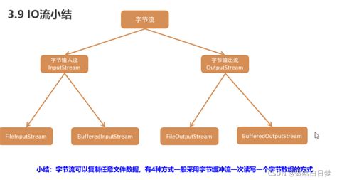 java中io流——字节流 java后端返回字节流bye可以播放吗 csdn博客