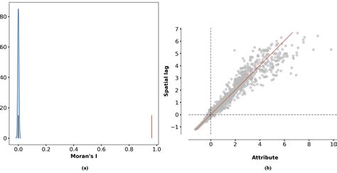 autocorrelation how to interpret spatial random permutations against