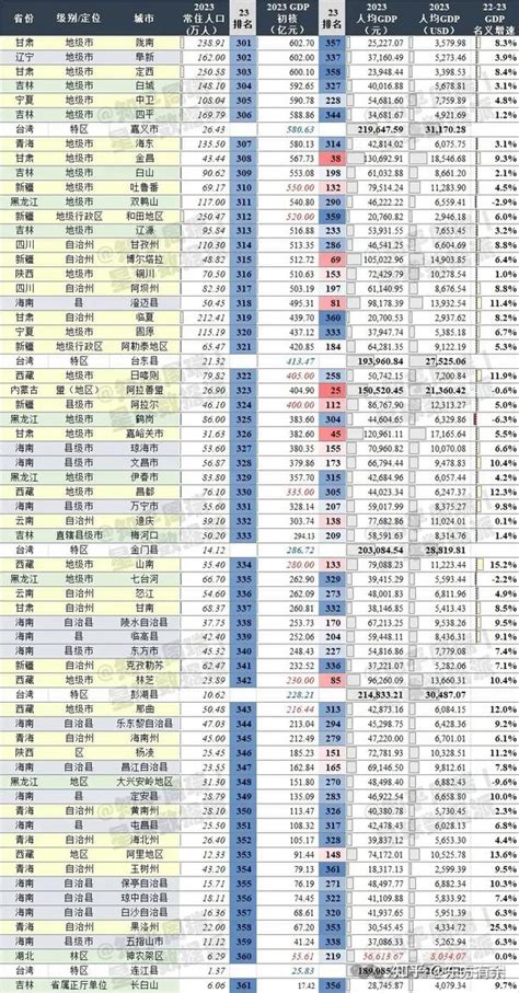 2023年全国34个省级行政区、361个城市gdp、人均gdp等排名 知乎