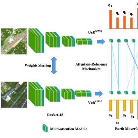 our framework for 1 shot scene classification download scientific
