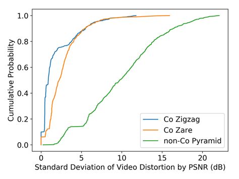Cdf Of Standard Deviation Of Video Distortion Download Scientific Diagram