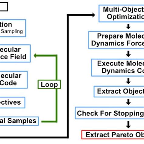 Flowchart Detailing The Optimization Algorithm Used To Calculate The