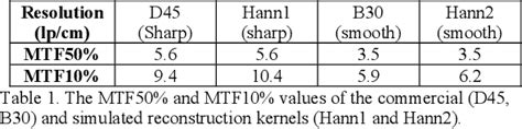 Table 1 From Generalizability Test Of A Deep Learning Based Ct Image Denoising Method Semantic
