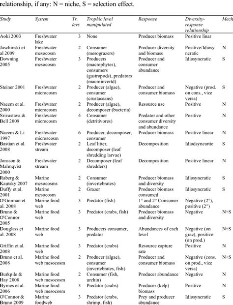 1 Selected Biodiversity Ecosystem Functioning Experiments Across Download Table