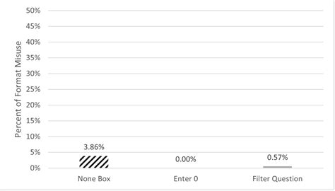 Nothing Matters Design Testing For Reporting Zero In A Web Survey Jux