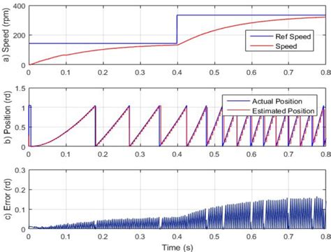 Figure 6 From Sensorless Control Of Switched Reluctance Machine Semantic Scholar