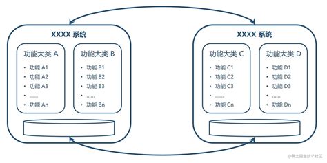 业务架构模式的演进（单体架构、垂直架构、soa架构、微服务架构）本文介绍了软件架构从单体架构，到垂直架构，到soa架构， 掘金