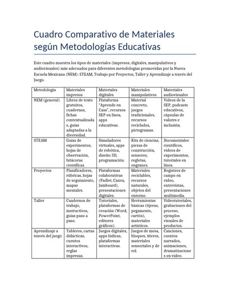 Cuadro Comparativo Materiales Nem Pdf