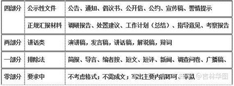 事业单位申论技巧：公文写作之审题 知乎