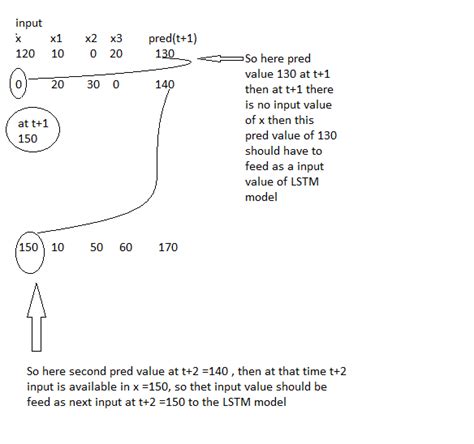 Python How To Feed My Output Prediction Value As Next Input Value In Lstm Model For Future