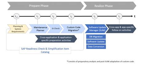 sap s4 hana conversion comtek solutions llc end to end erp