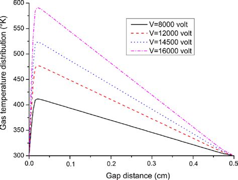 Axial Evolution Of Gas Temperature In Pure Methane Dbd For Different Download Scientific