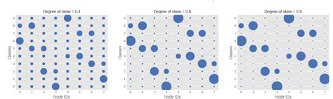 Figure 2 From Low Precision Decentralized Distributed Training Over Iid And Non Iid Data