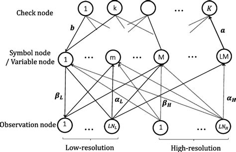 double layer graph for joint detection and decoding receiver with