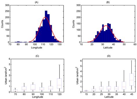 Land Free Full Text Modeling On Urban Land Use Characteristics And