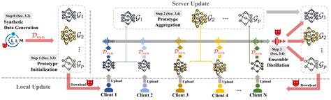 Vulnerabilities Of Foundation Model Integrated Federated Learning Under