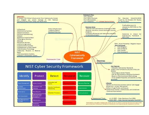 NIST Cybersecurity Framework Mindmap PPT