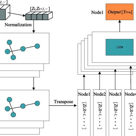 Detailed Information Of The L Gcn Model Download Scientific Diagram