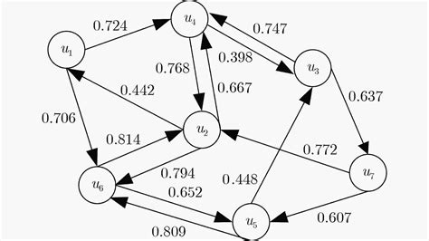 Probabilistic Matrix Factorization Recommendation Model Incorporating