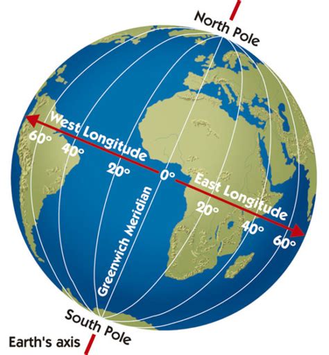 Best Trick To Remember The Difference Latitude Longitude English