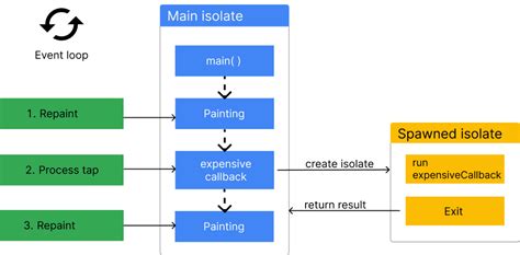 并发和 Isolate Flutter 框架