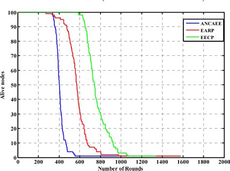 Figure 3 From Game Theory Based Efficient Energy Consumption Routing Protocol To Enhance The