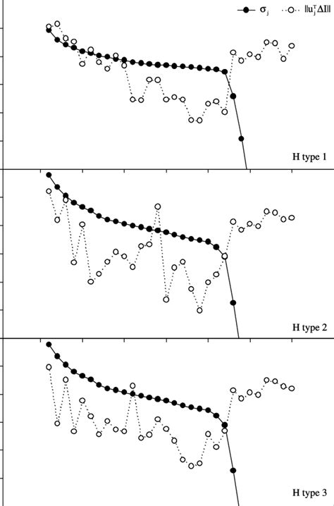 Discrete Picard condition ku j T ÁIk and general singular values Download Scientific Diagram
