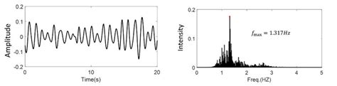 The Figure Shows The Reconstructed Signal Formed By The Eemd