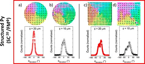 Superconducting Imprint Of Unusual Magnetic Textures