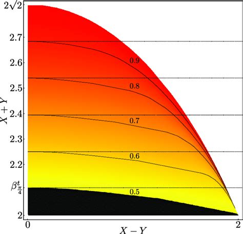 Maximum Of Lower Bounds On F Obtained From All All Generalized CHSH