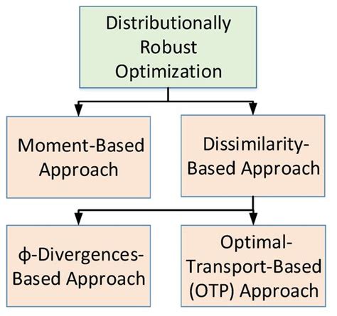 Probabilistic Optimization Techniques In Smart Power System