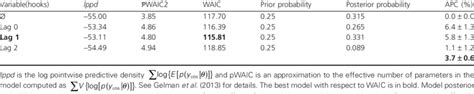 Model Selection With Waic Gelman Et Al 2013 Download Table