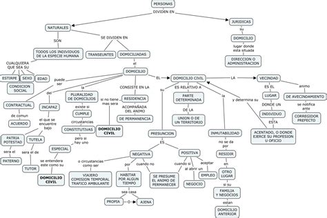 Mapa Conceptual Del Derecho Imagui