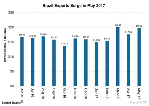 Did Brazils Exports Surge In May 2017 Due To Improved Global Demand