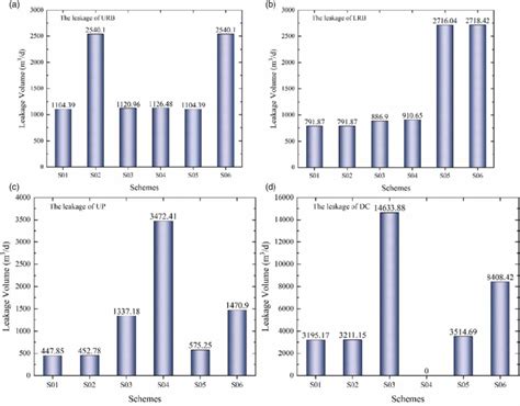 Statistical Chart Of Leakage Volume Of Each Part A Urb B Lrb