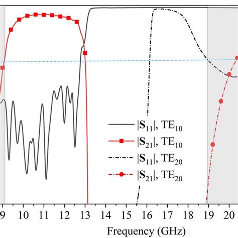 S Parameters Of The Proposed Antenna Array Download Scientific Diagram