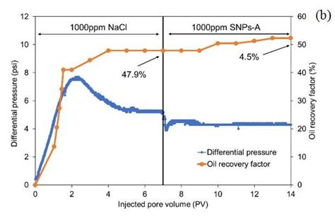 Oil Recovery Factor And Differential Pressure In The Core Flooding Test Download Scientific