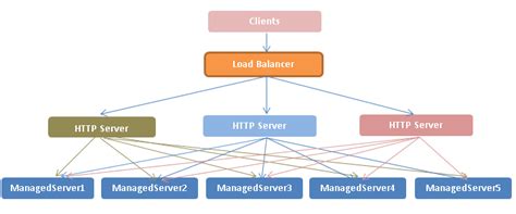 Ifs Middleware Server