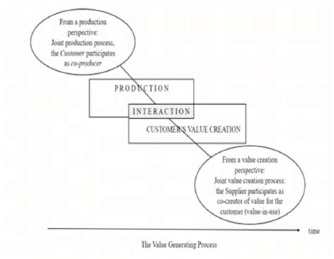 Value Creation And The Phases Of The Value Generating Process Download Scientific Diagram