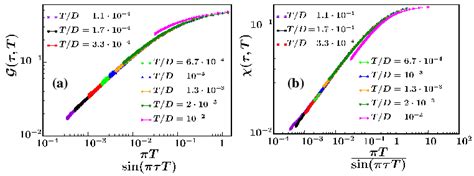 Scaling of a Green s function G τ T and b susceptibility χ τ T Download Scientific