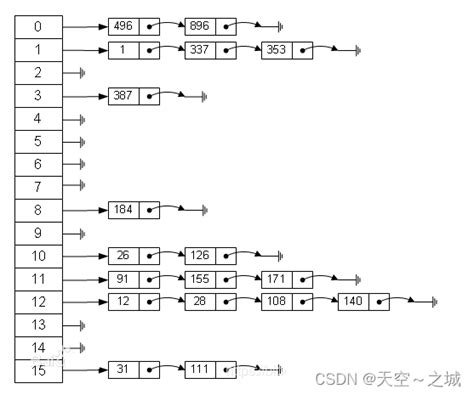 Hash值是怎么计算的如何计算hashcode？ Csdn博客