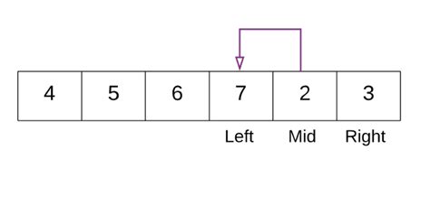 Fun With Array Rotations Bruteforced