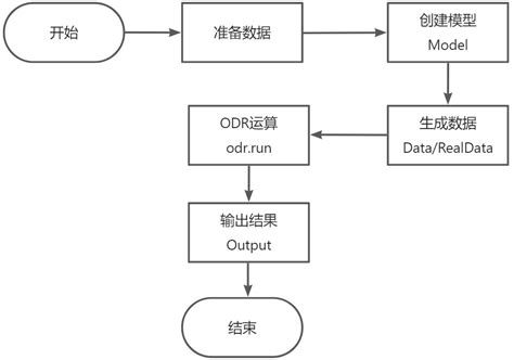 scipy 基础 正交距离回归 wang yb 博客园
