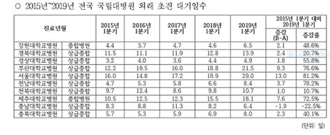 국감 국립대병원 대기일수 4년 전比 최대 13일↑과감한 의료전달체계 개선안 필요 데일리메디팜