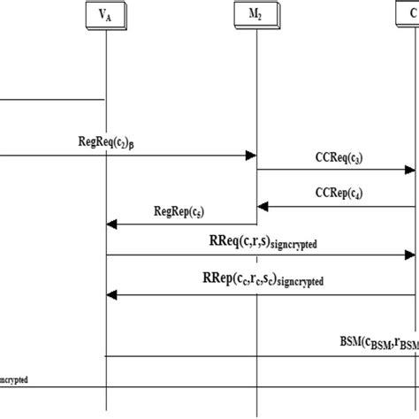 Proposed Authentication Protocol For Vanet Download Scientific Diagram