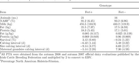 Table 1 From Genetic Merit For Fertility Traits In Holstein Cows Ii Ovarian Follicular And
