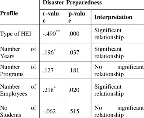 Relationship Between Profile And Safety Management Practices Of Private