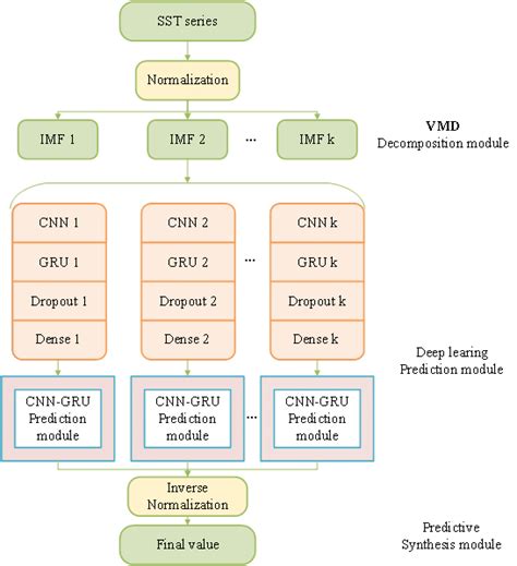 Flowchart Of Vmd Cnn Gru Method For Sea Surface Temperature Prediction Download Scientific Diagram