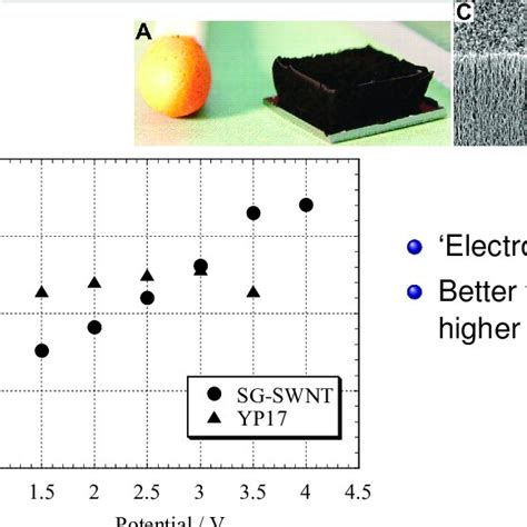 Relation Between Capacitance And Cell Potential Download Scientific